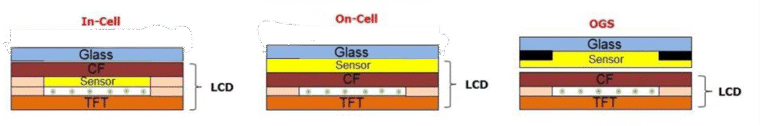 Touchscreen Technologies Made Simple: In-Cell, On-Cell, and OGS ...